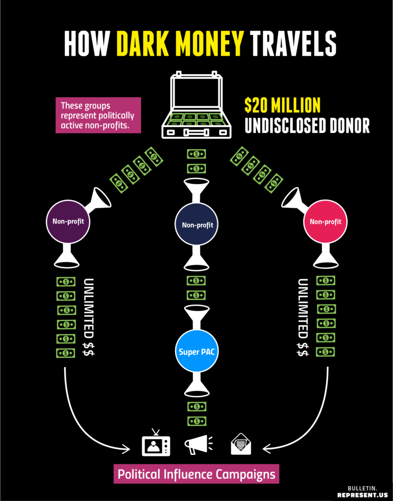 6 Ways To Trace Dark Money The Bulletin 6 Ways To Trace Dark Money The Bulletin